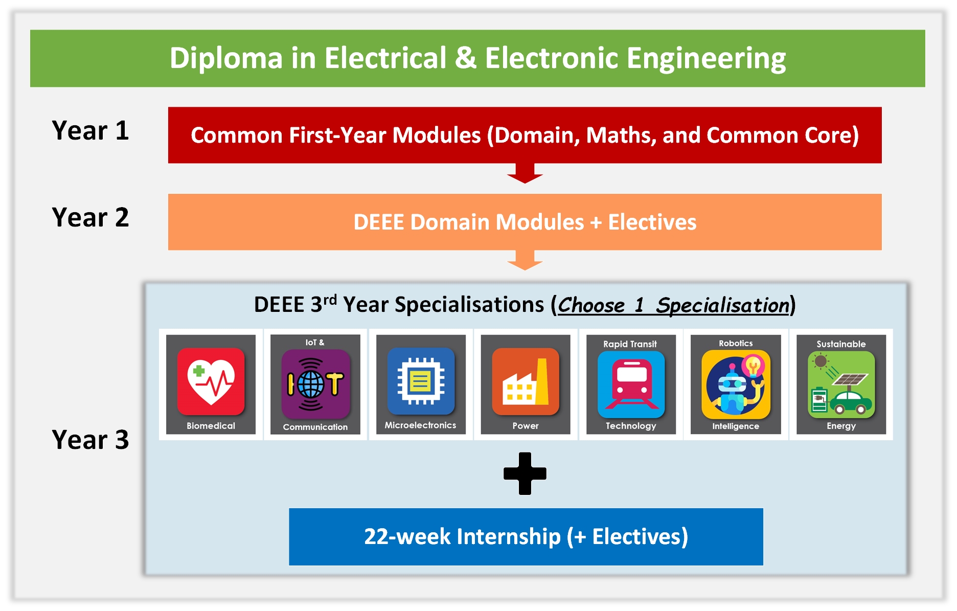 Diploma in Electrical & Electronic Engineering | SP