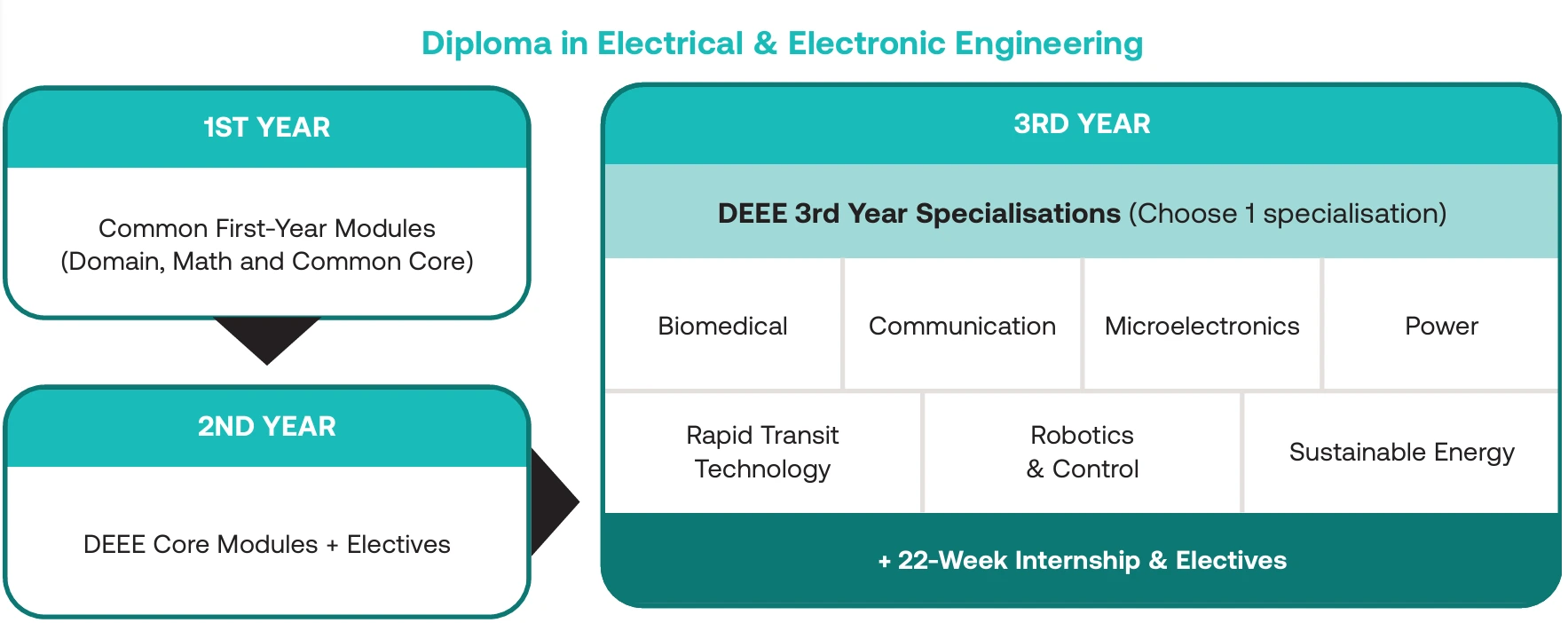 Diploma in Electrical & Electronic Engineering | SP